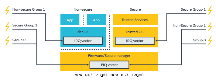 Learn the Architecture | Arm CoreLink Generic Interrupt Controller v3 and v4 – Arm Developer